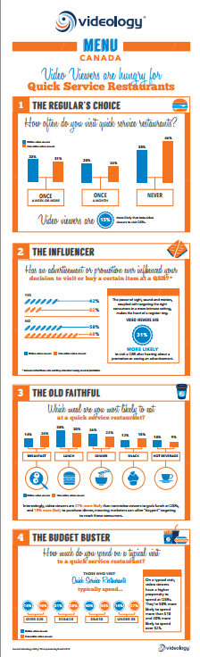 Infographic: Online video fans favour QSRs » Strategy