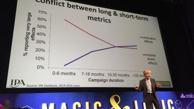 Fast Facts: Measuring ‘short-termism’ in marketing » Strategy