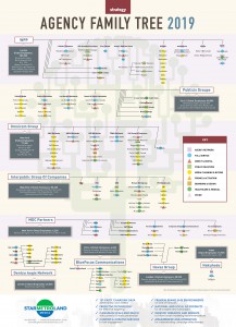 The 2019 Agency Family Tree » Strategy