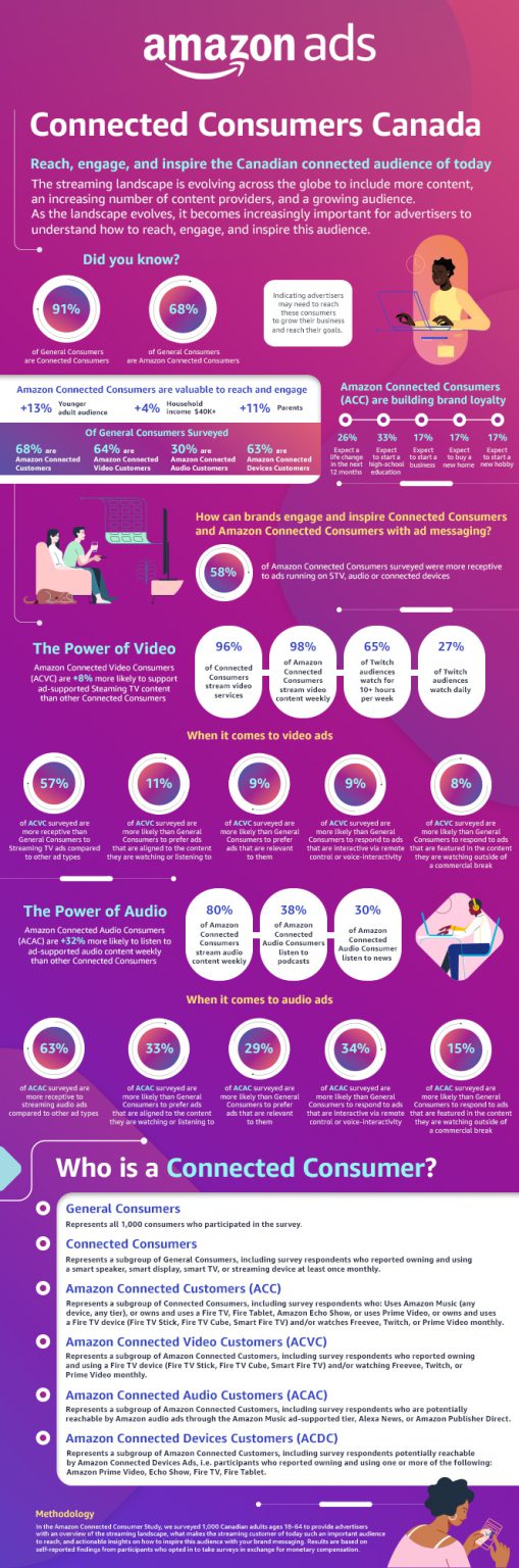 A deeper look at today’s Connected Consumers » Strategy